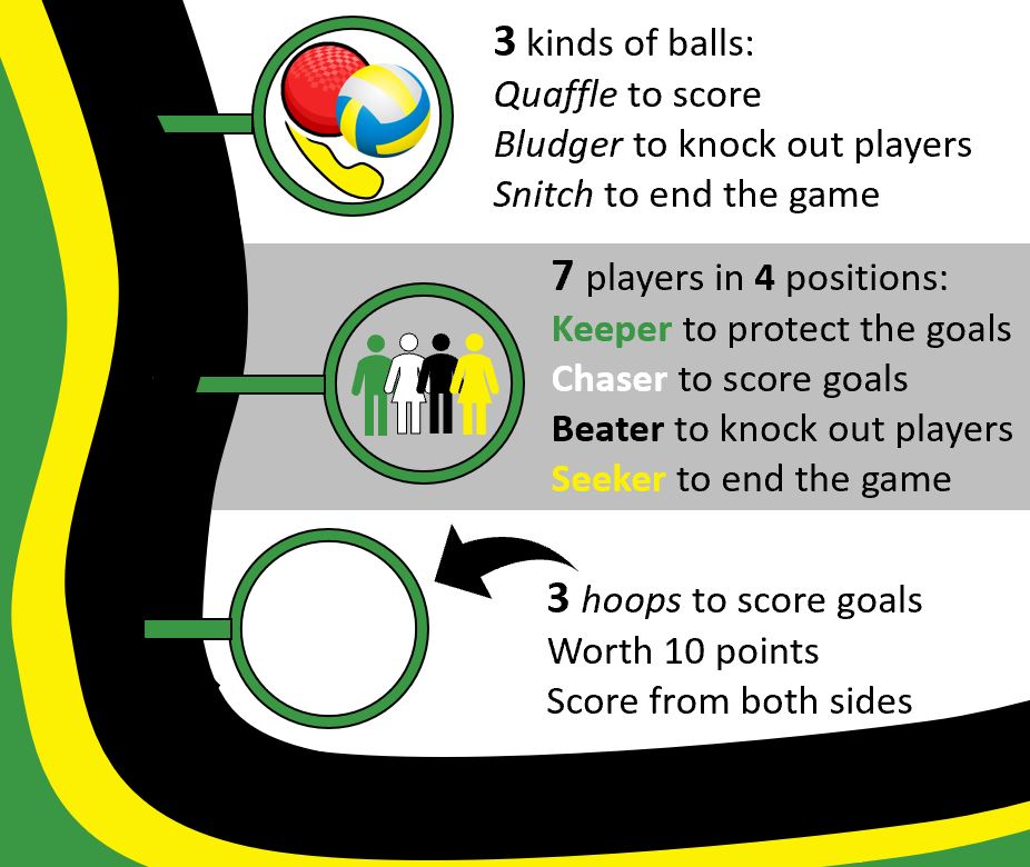 How to play - NTNUI Rumpeldunk